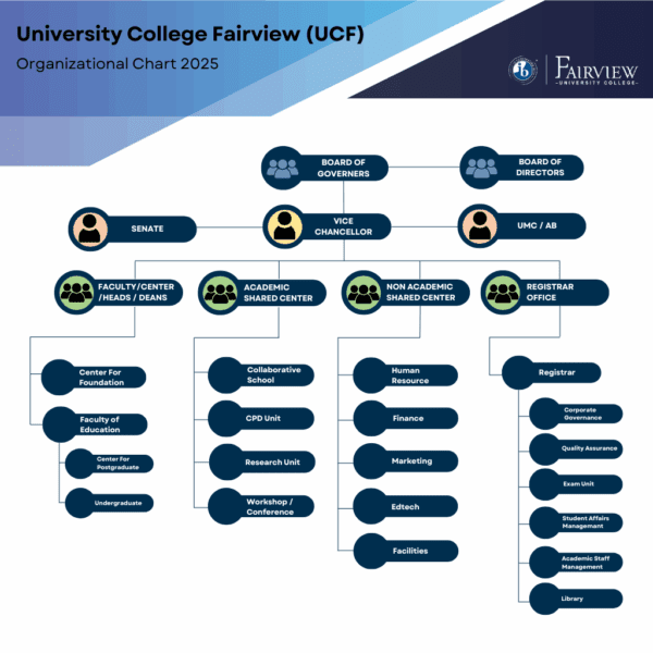 Organization Chart - Kolej Universiti Fairview (KUF)